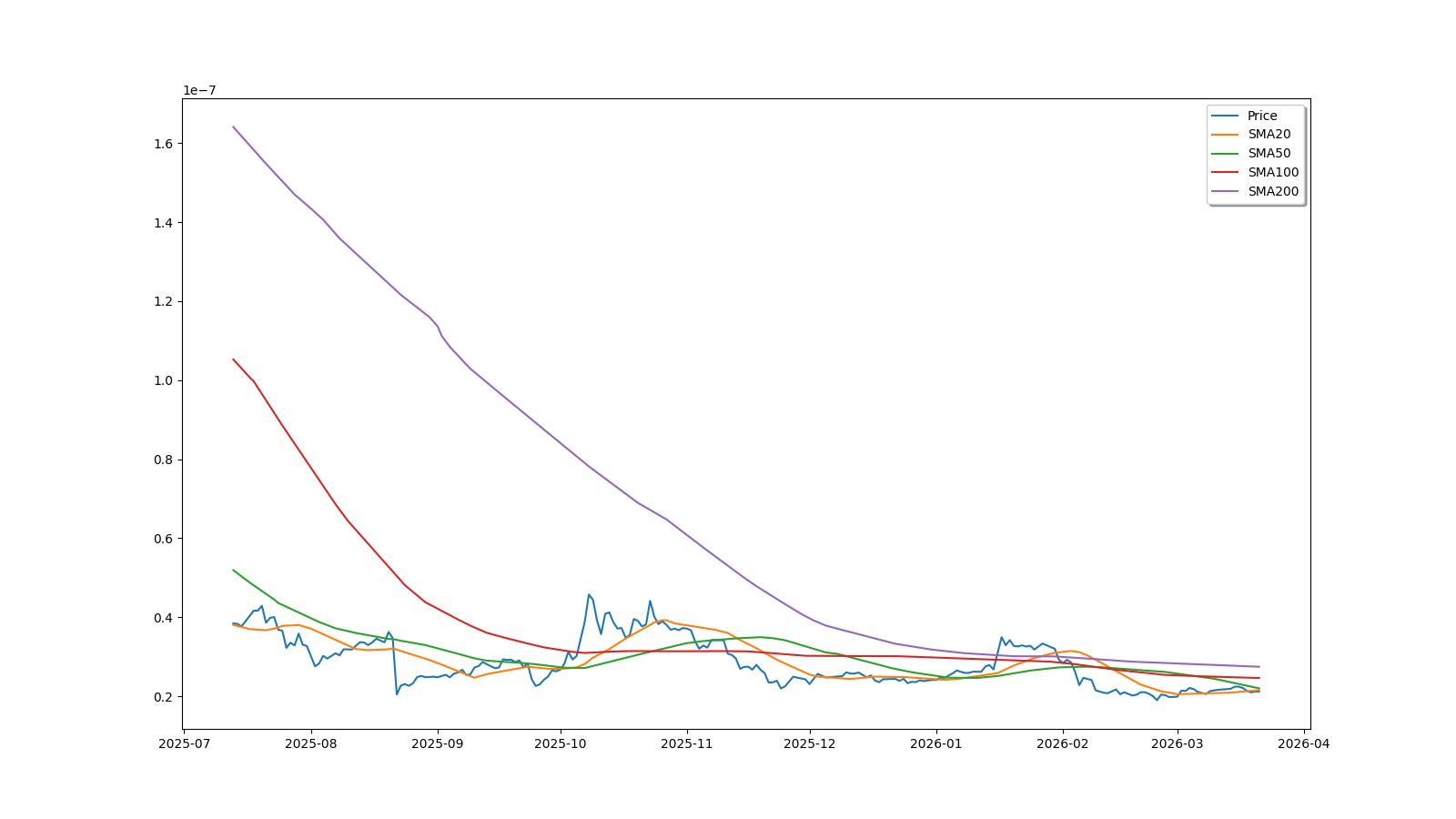 Green Shiba Inu Simple Moving Averages