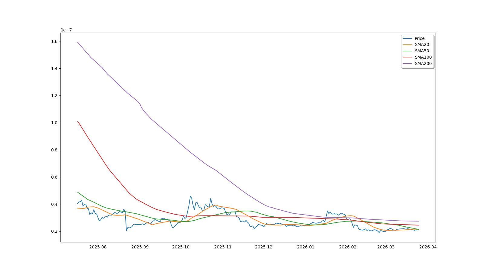 Green Shiba Inu Simple Moving Averages