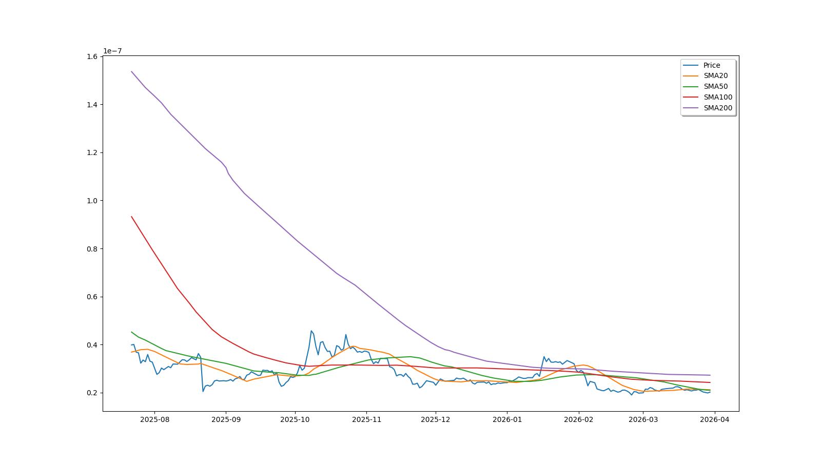 Green Shiba Inu Simple Moving Averages