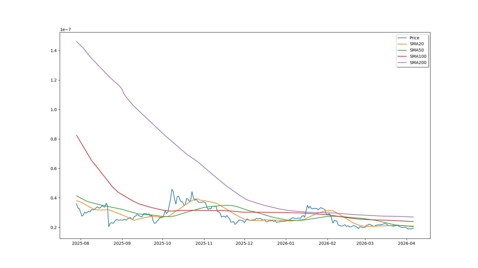 Green Shiba Inu Simple Moving Averages