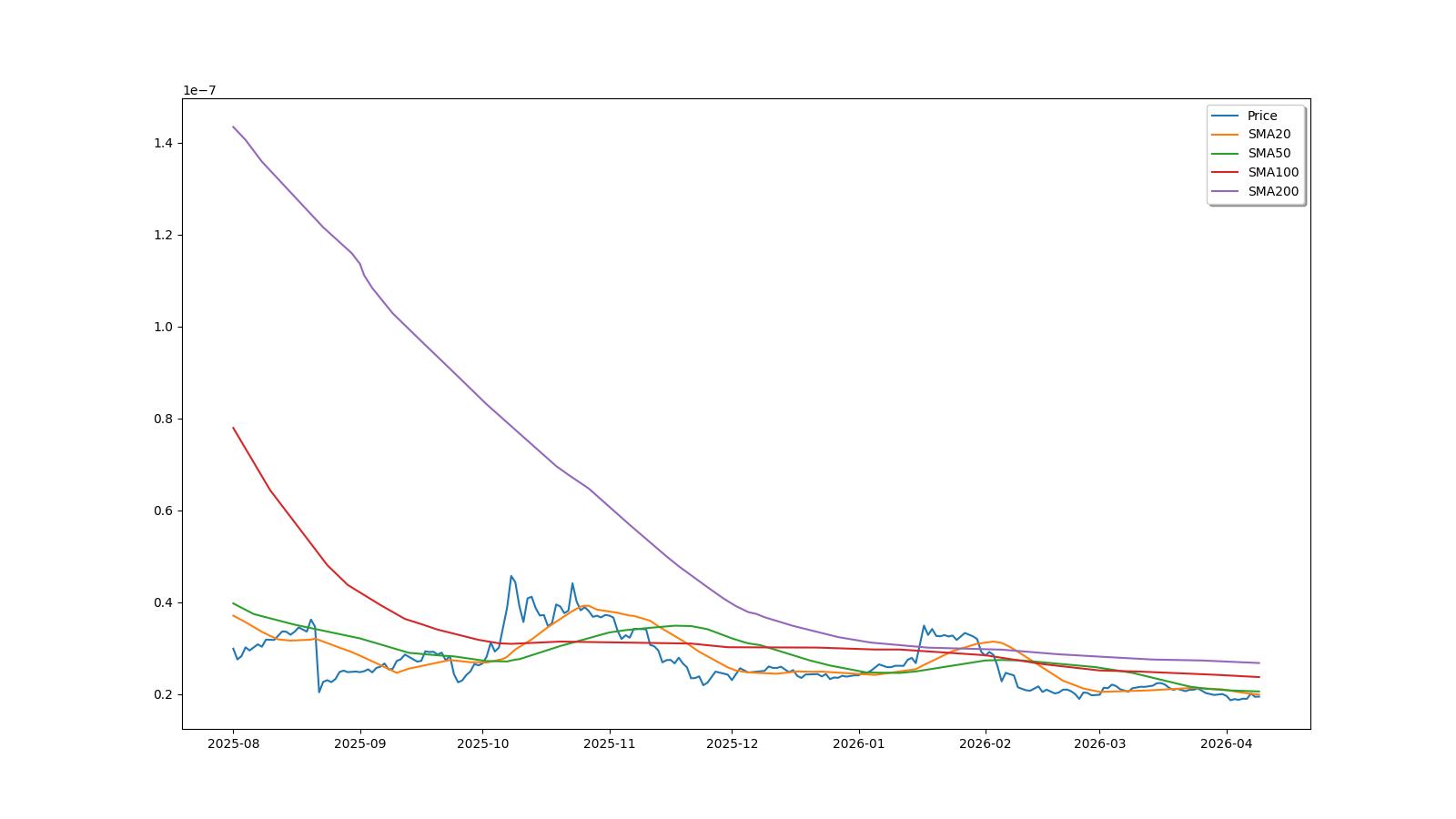 Green Shiba Inu Simple Moving Averages