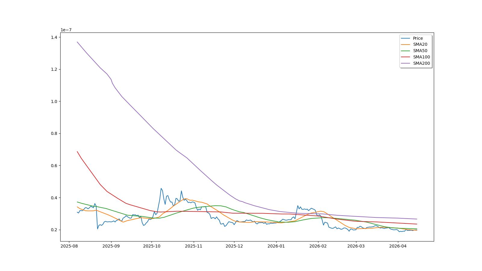 Green Shiba Inu Simple Moving Averages