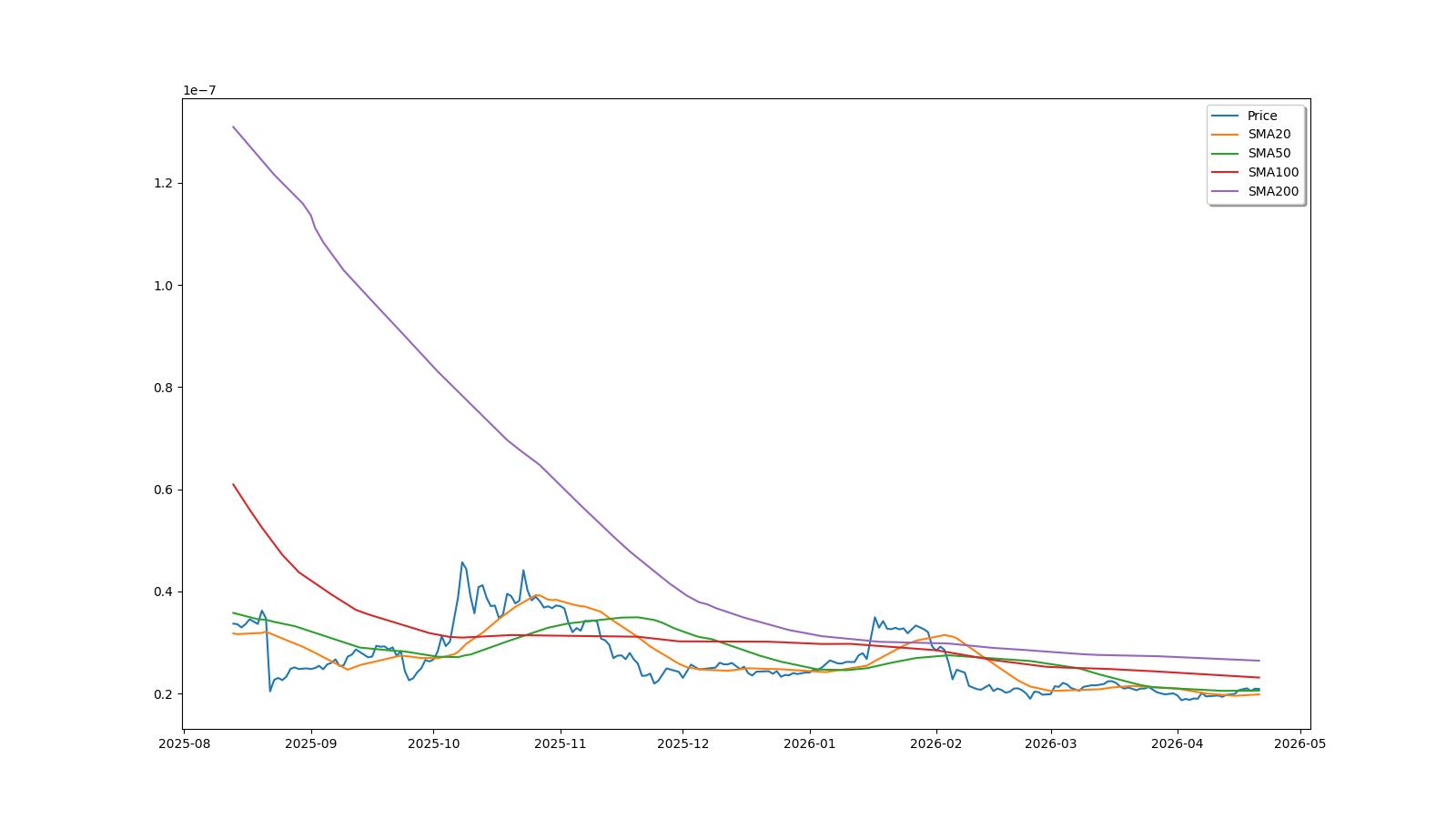Green Shiba Inu Simple Moving Averages
