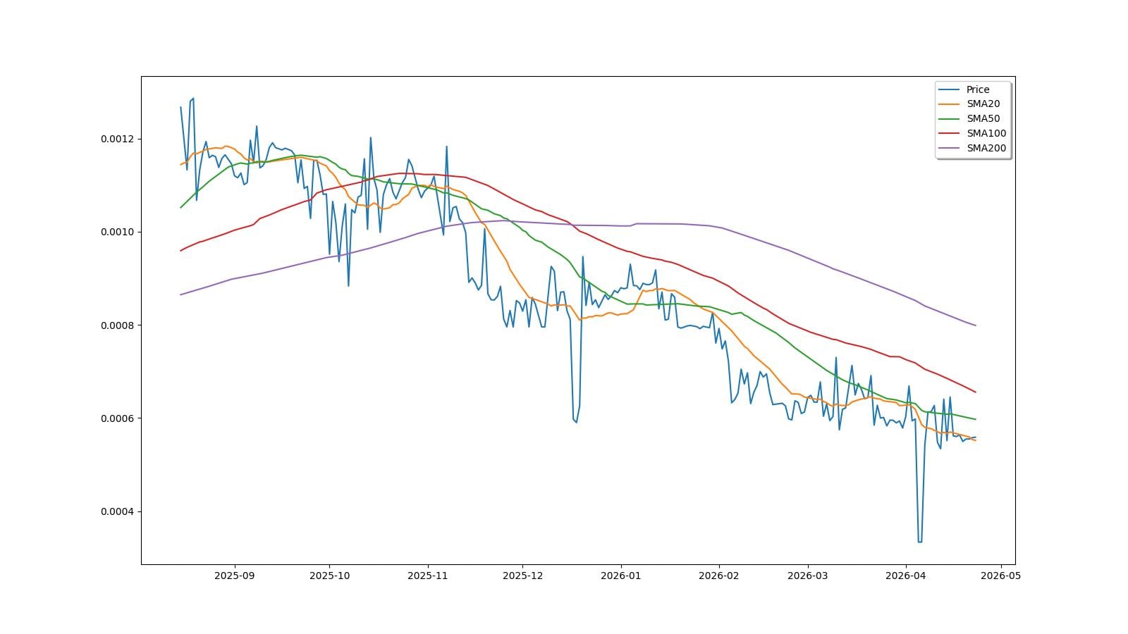 Greencoin Simple Moving Averages