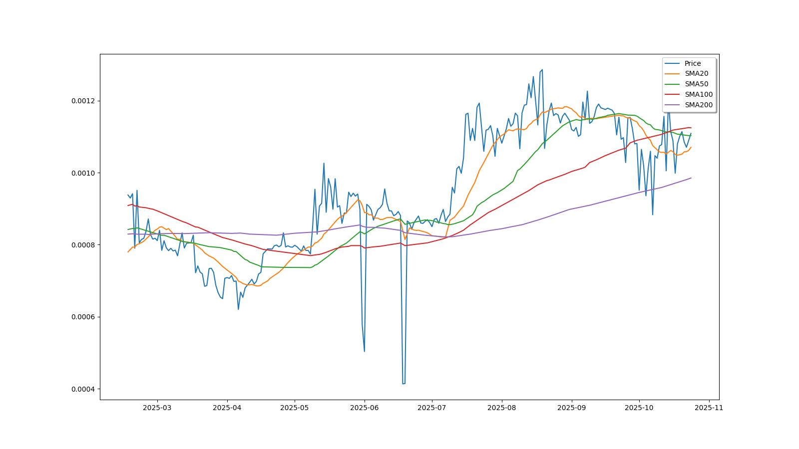 Greencoin Simple Moving Averages