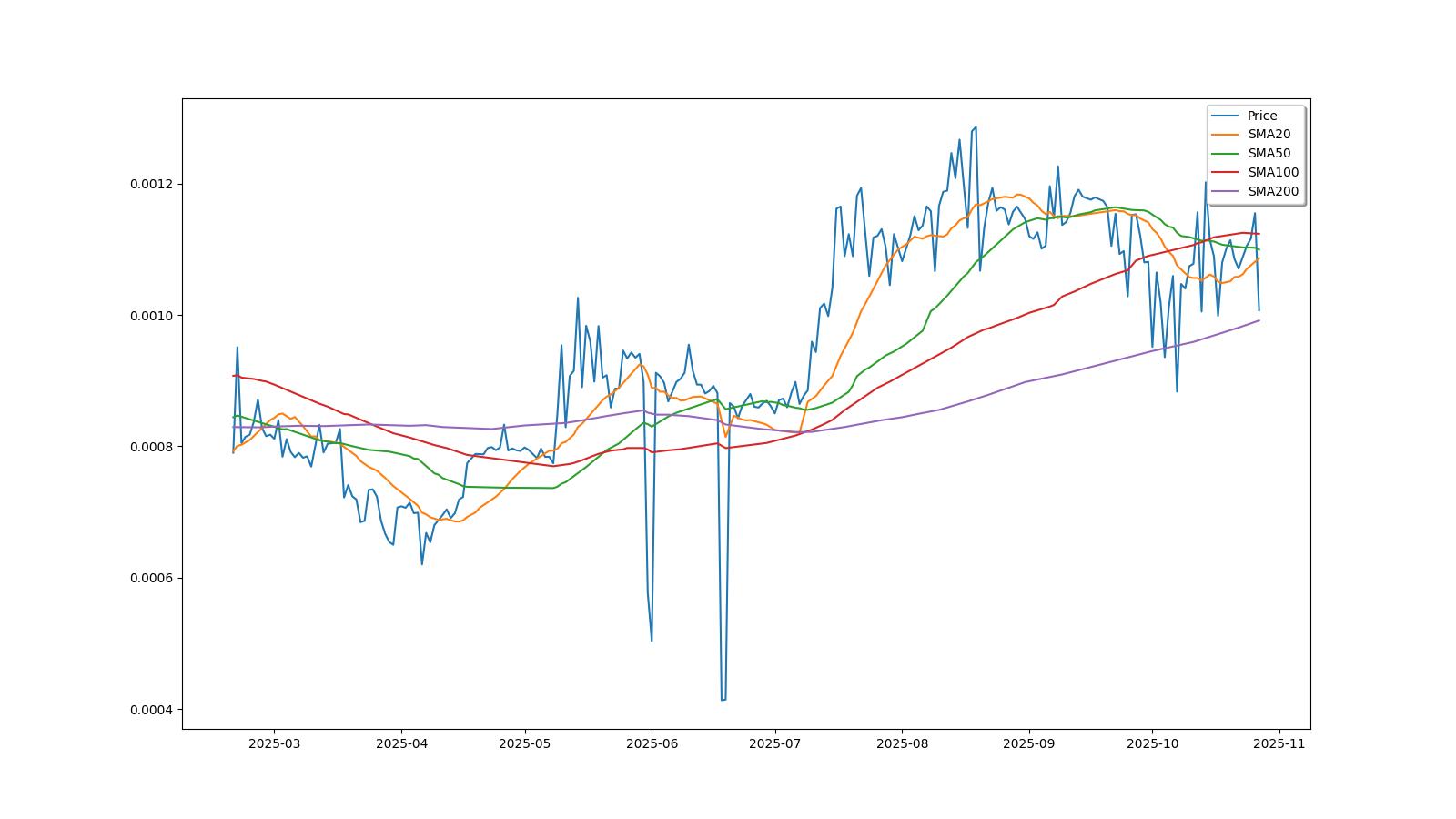 Greencoin Simple Moving Averages