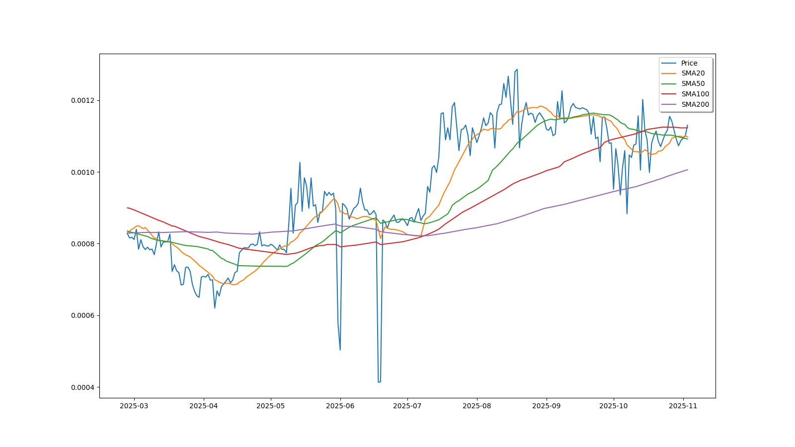 Greencoin Simple Moving Averages