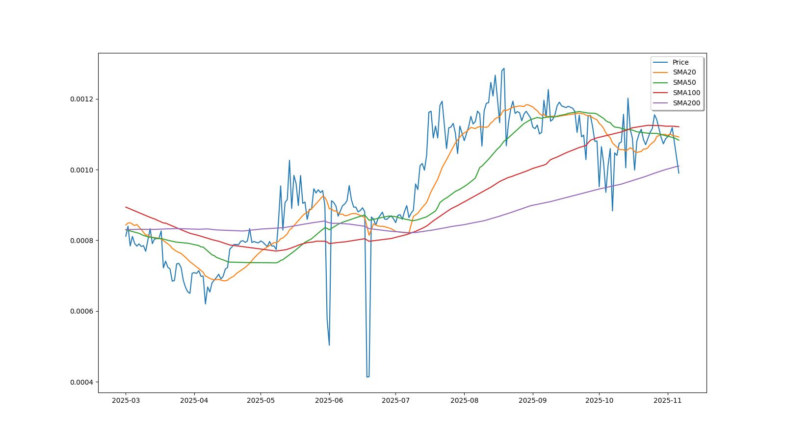 Greencoin Simple Moving Averages