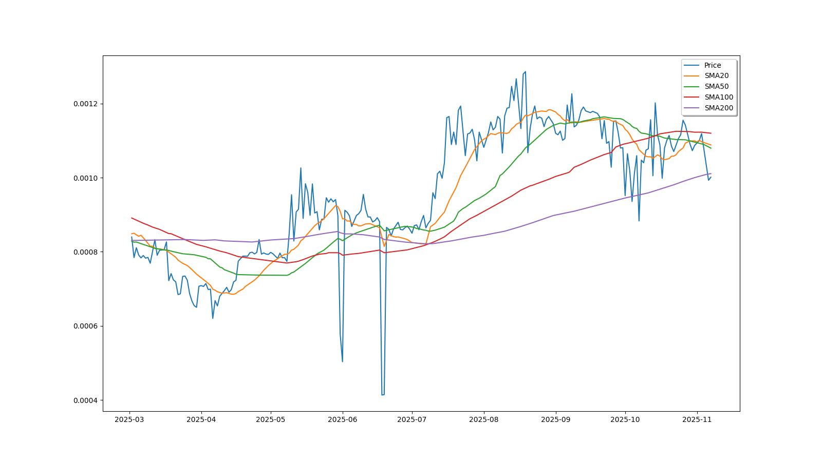 Greencoin Simple Moving Averages