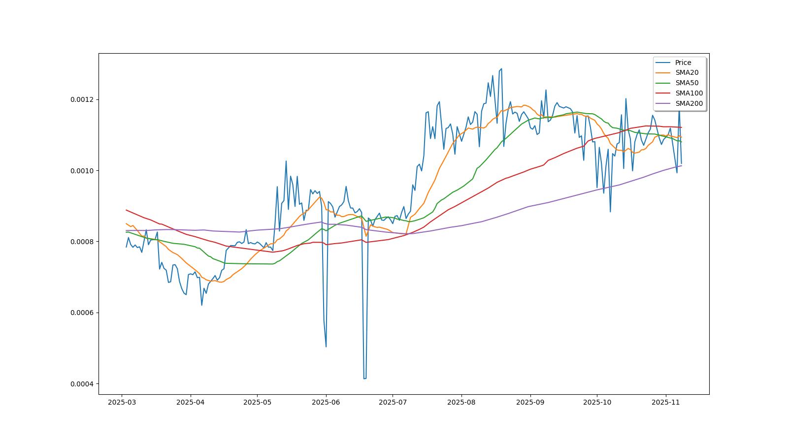 Greencoin Simple Moving Averages