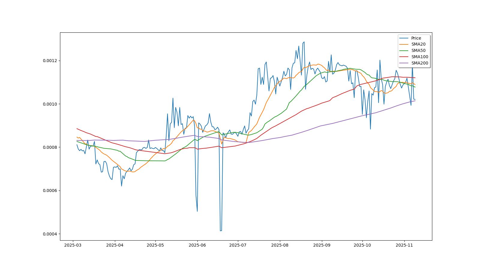 Greencoin Simple Moving Averages