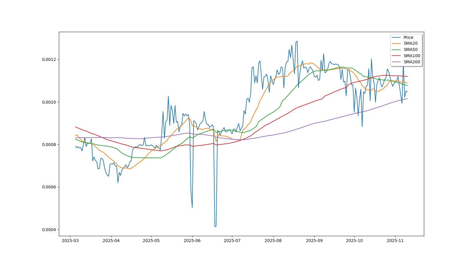 Greencoin Simple Moving Averages