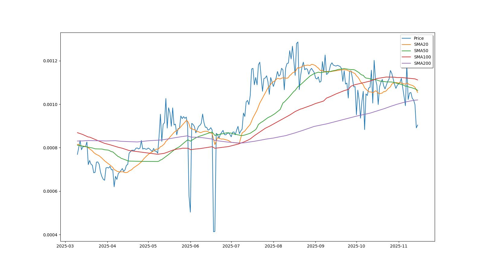 Greencoin Simple Moving Averages