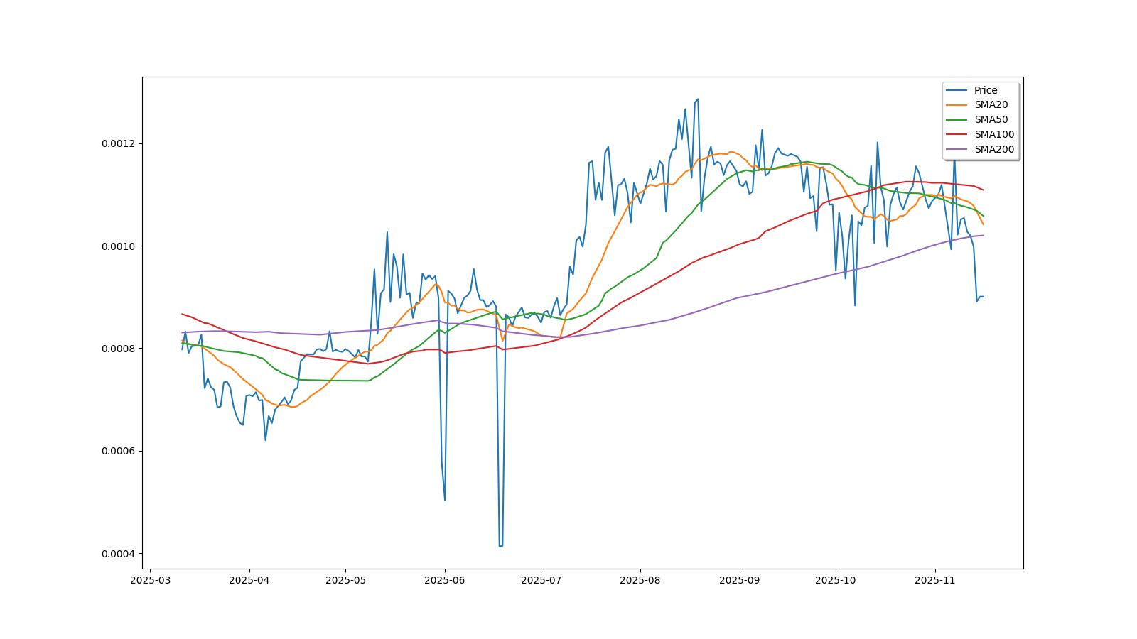 Greencoin Simple Moving Averages