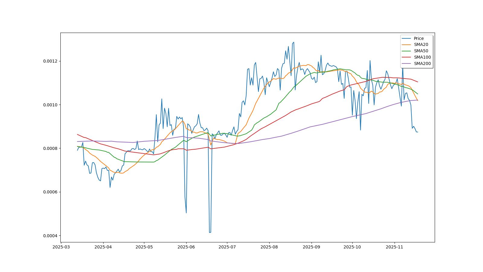 Greencoin Simple Moving Averages