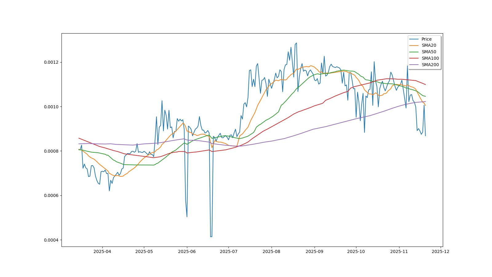 Greencoin Simple Moving Averages