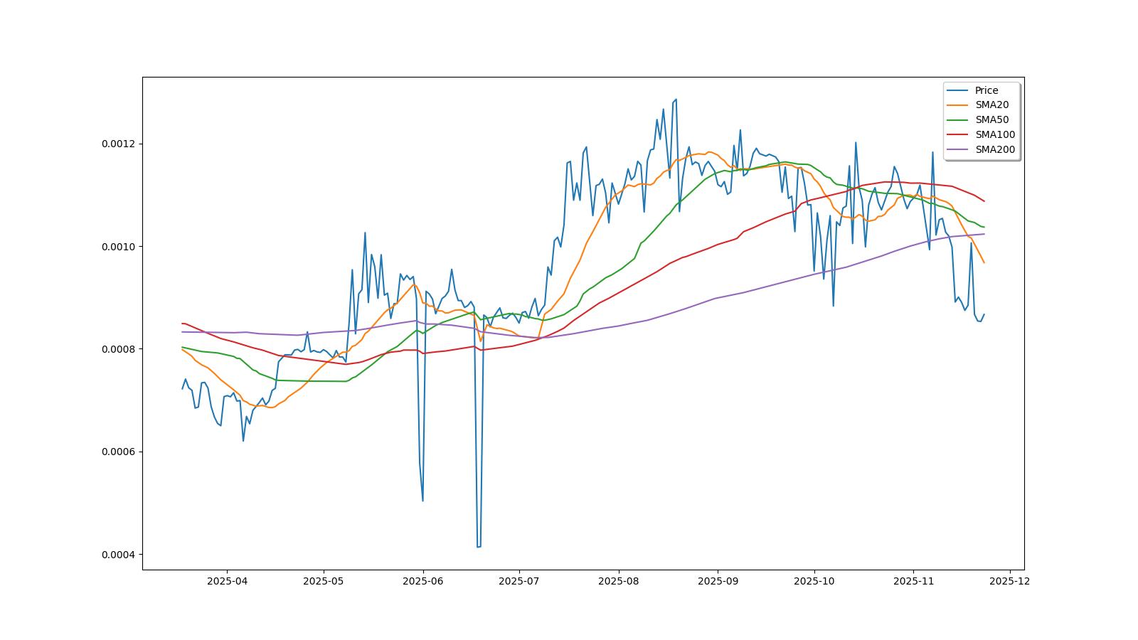 Greencoin Simple Moving Averages