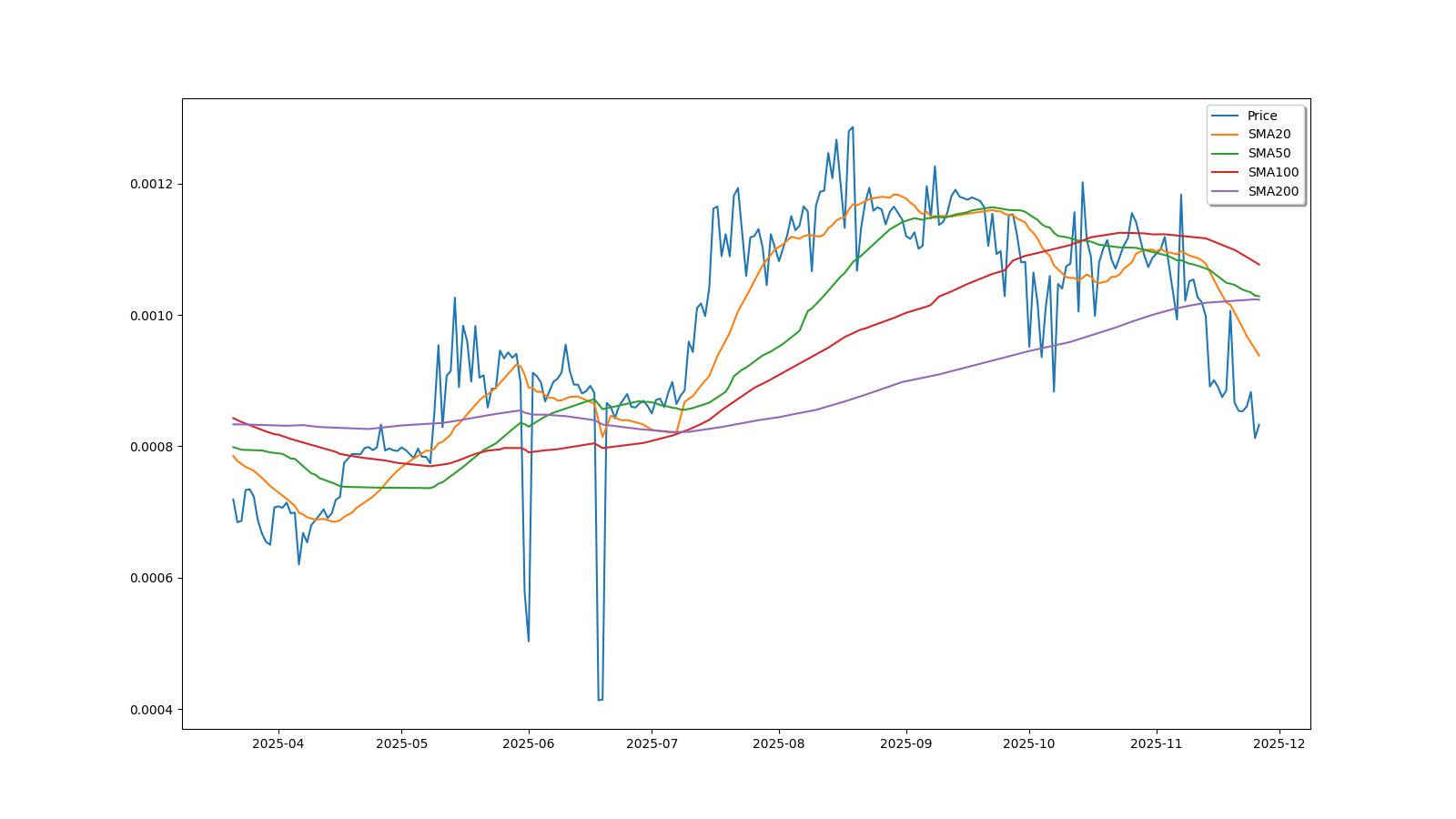 Greencoin Simple Moving Averages