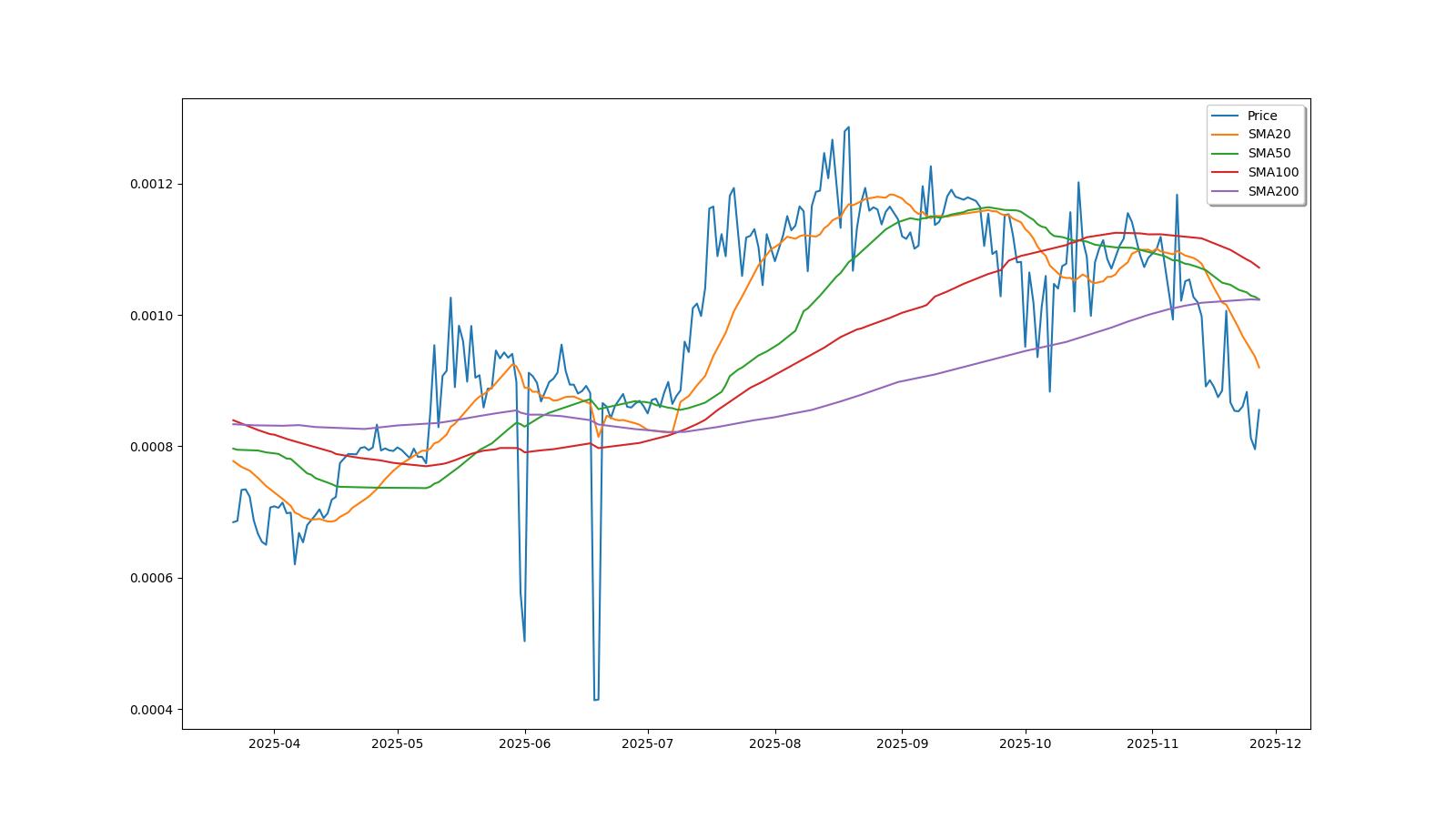 Greencoin Simple Moving Averages