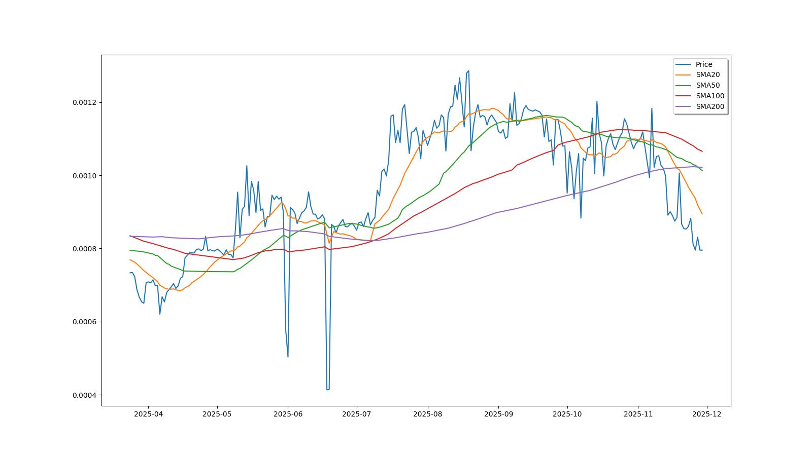 Greencoin Simple Moving Averages