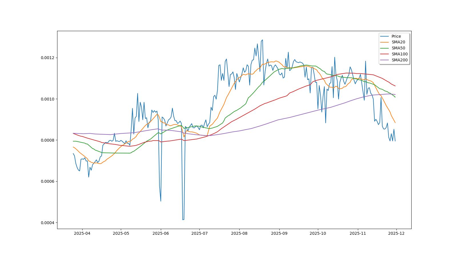 Greencoin Simple Moving Averages