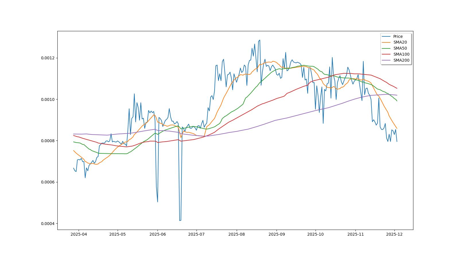 Greencoin Simple Moving Averages