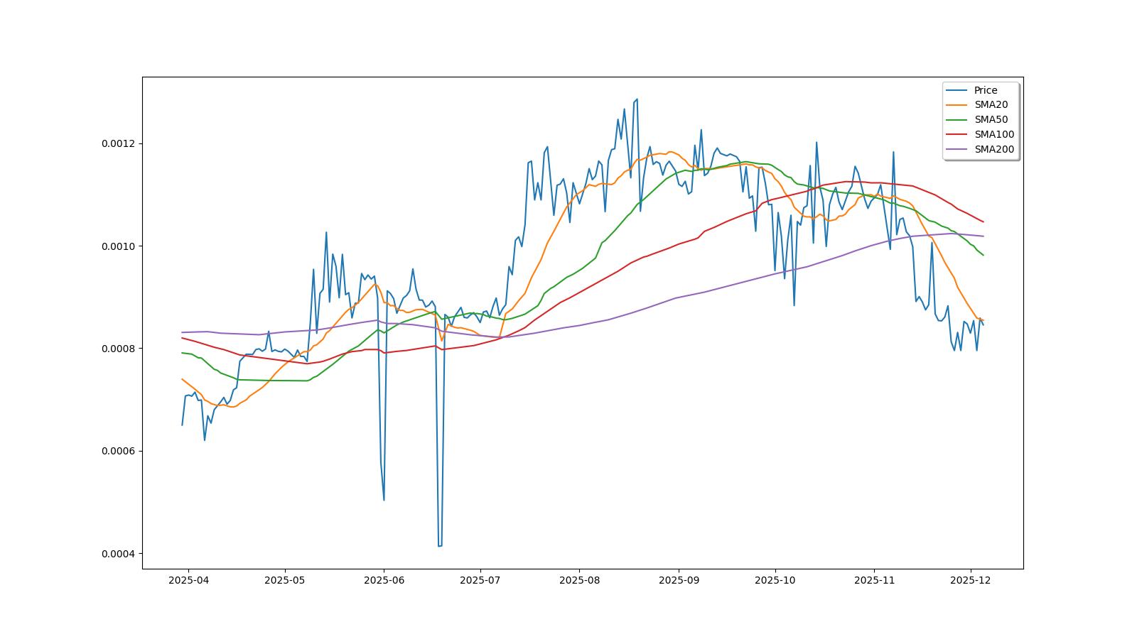 Greencoin Simple Moving Averages