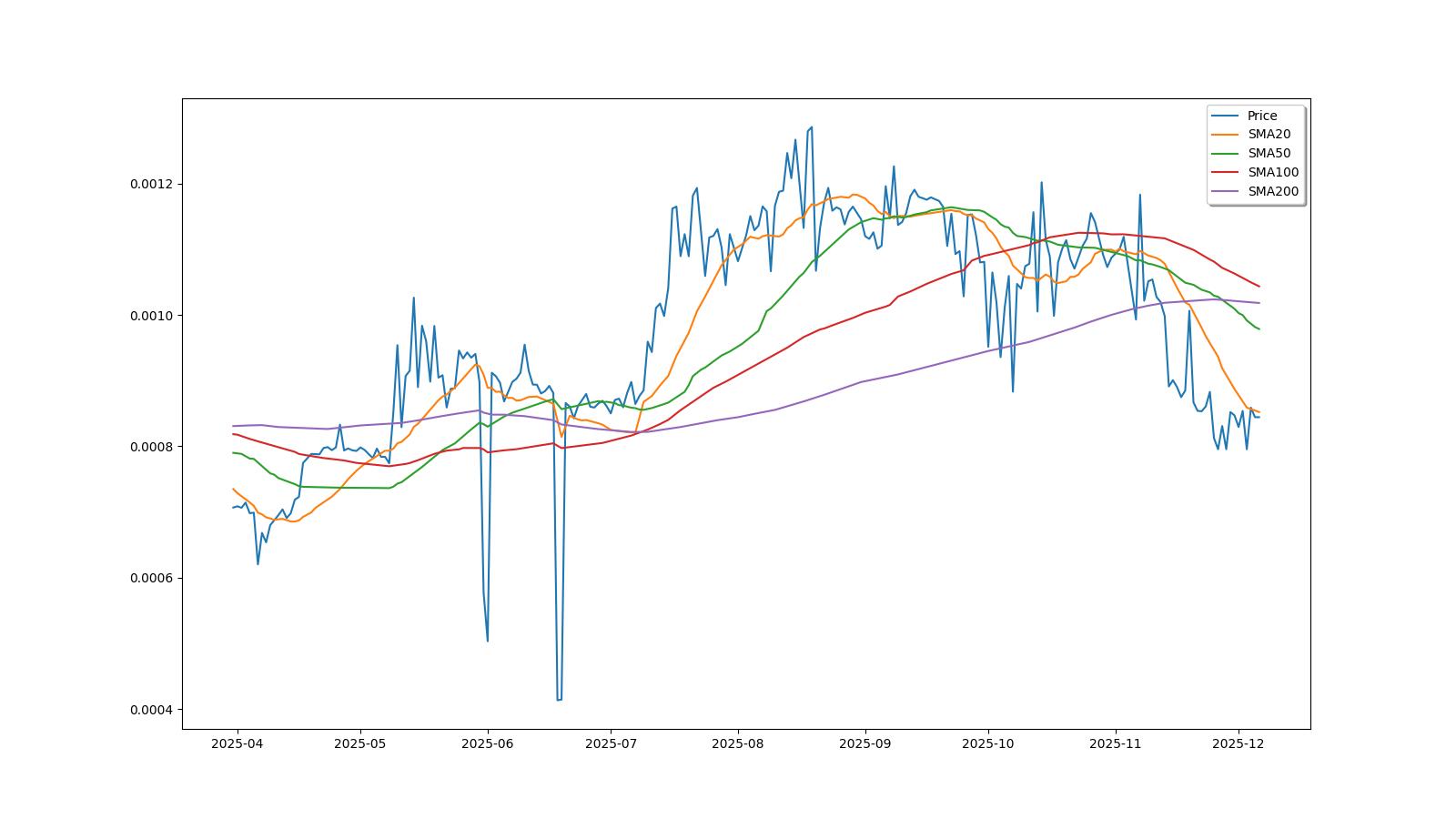 Greencoin Simple Moving Averages