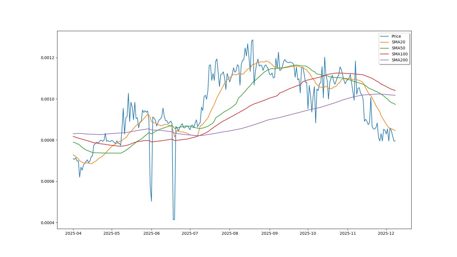 Greencoin Simple Moving Averages