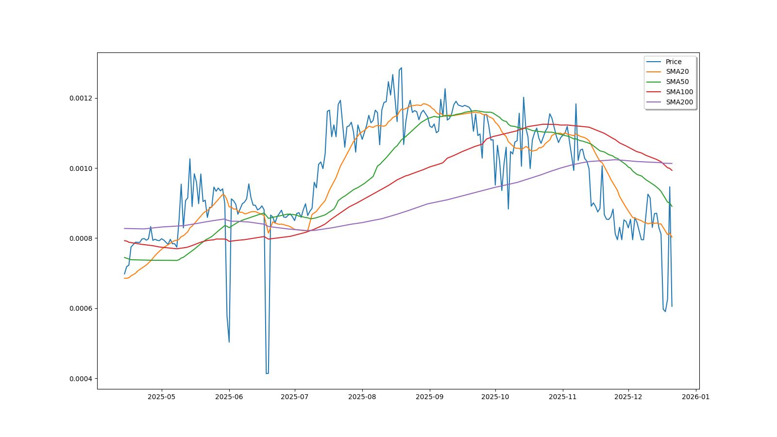 Greencoin Simple Moving Averages