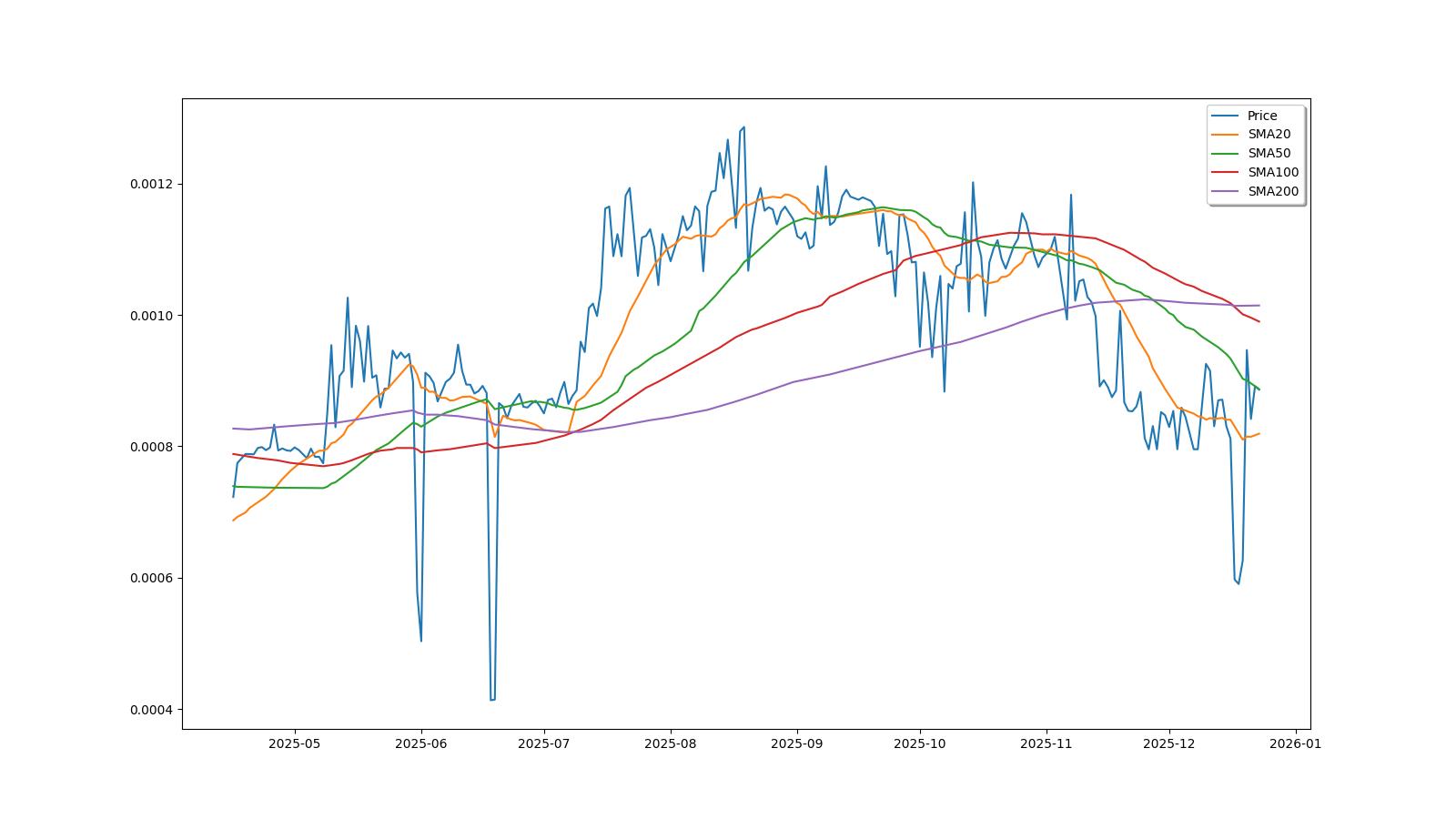 Greencoin Simple Moving Averages