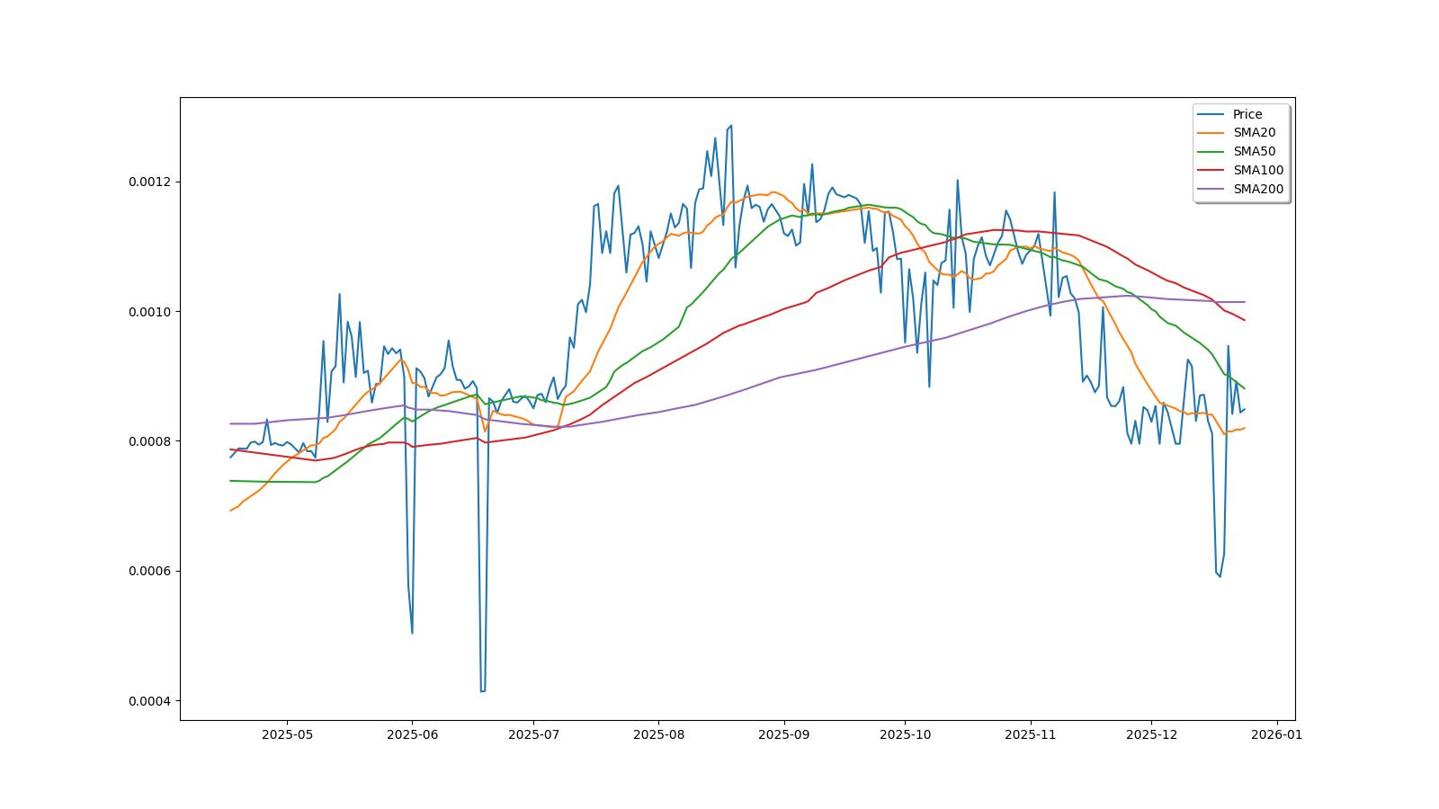 Greencoin Simple Moving Averages