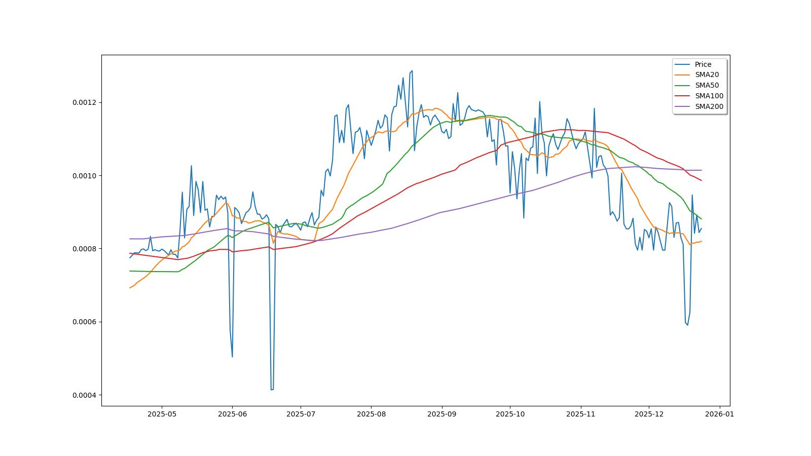 Greencoin Simple Moving Averages
