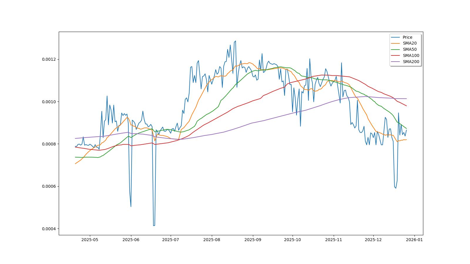 Greencoin Simple Moving Averages