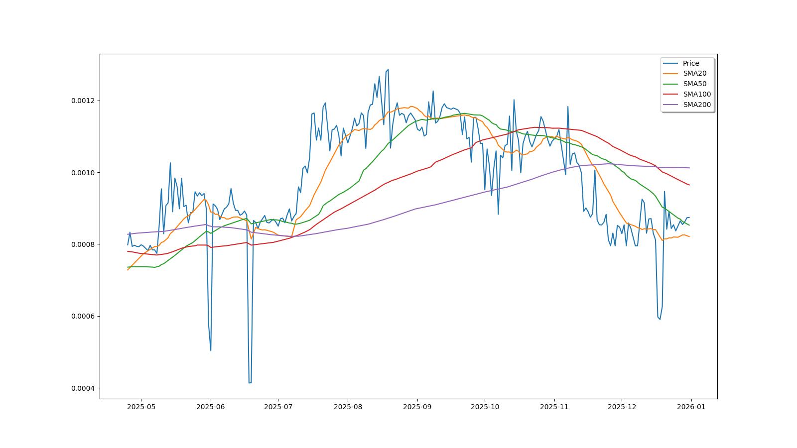 Greencoin Simple Moving Averages