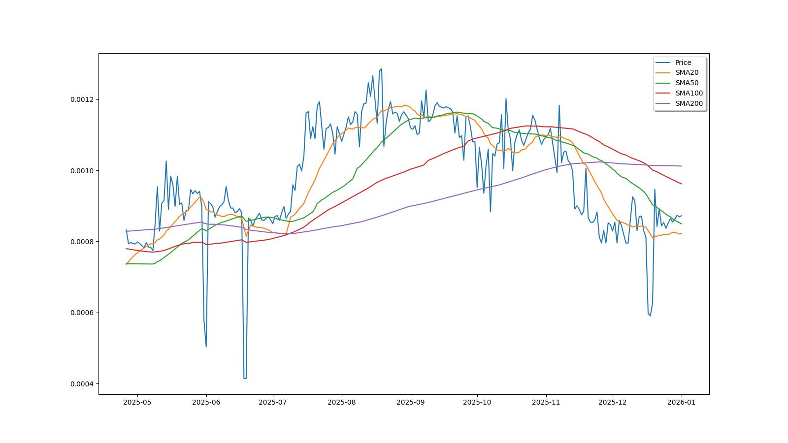 Greencoin Simple Moving Averages