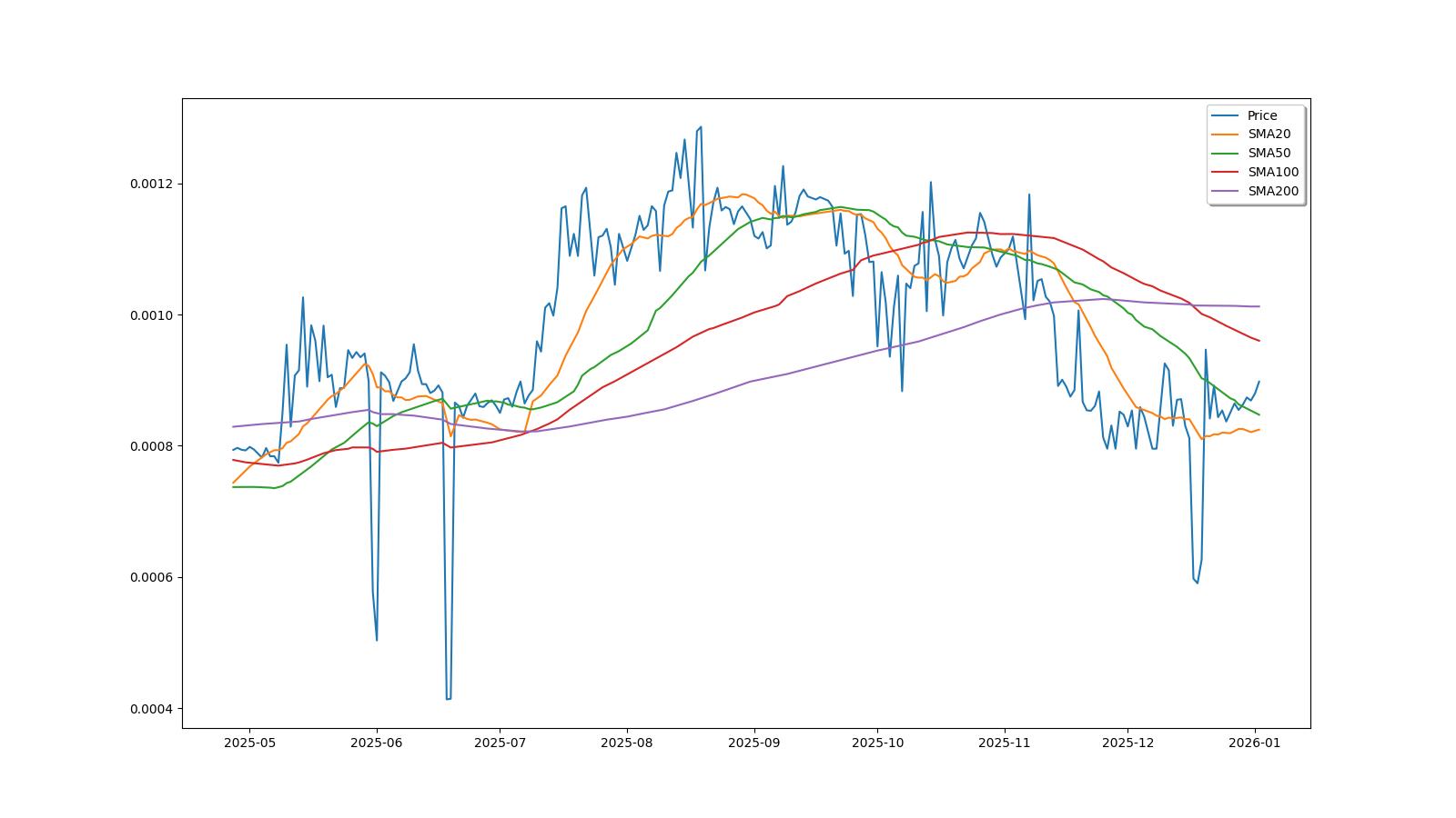 Greencoin Simple Moving Averages