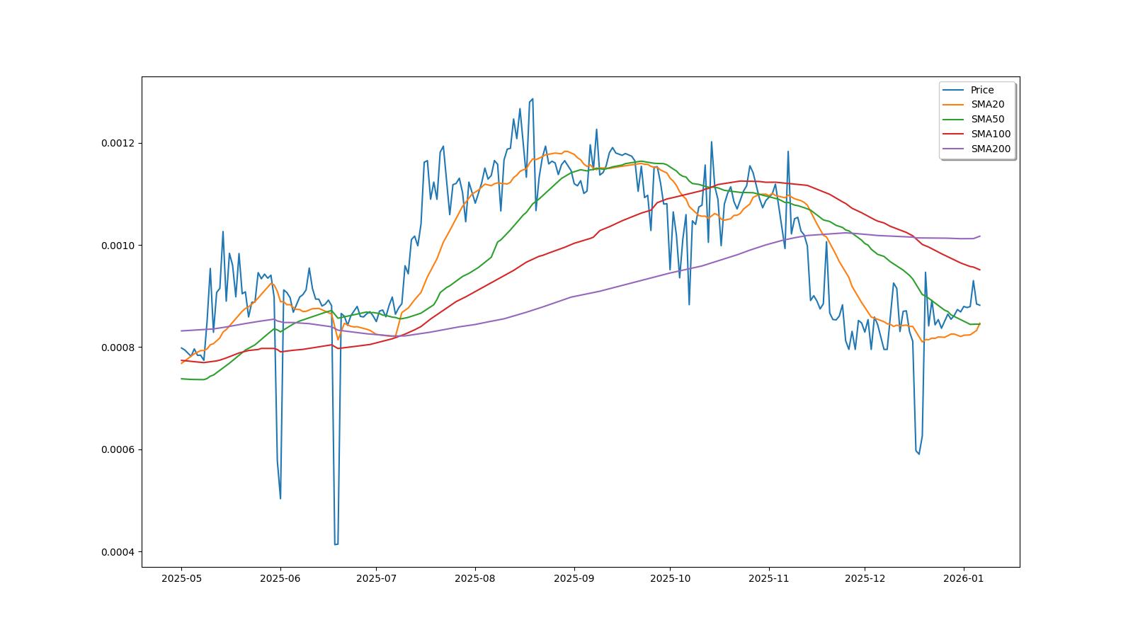 Greencoin Simple Moving Averages