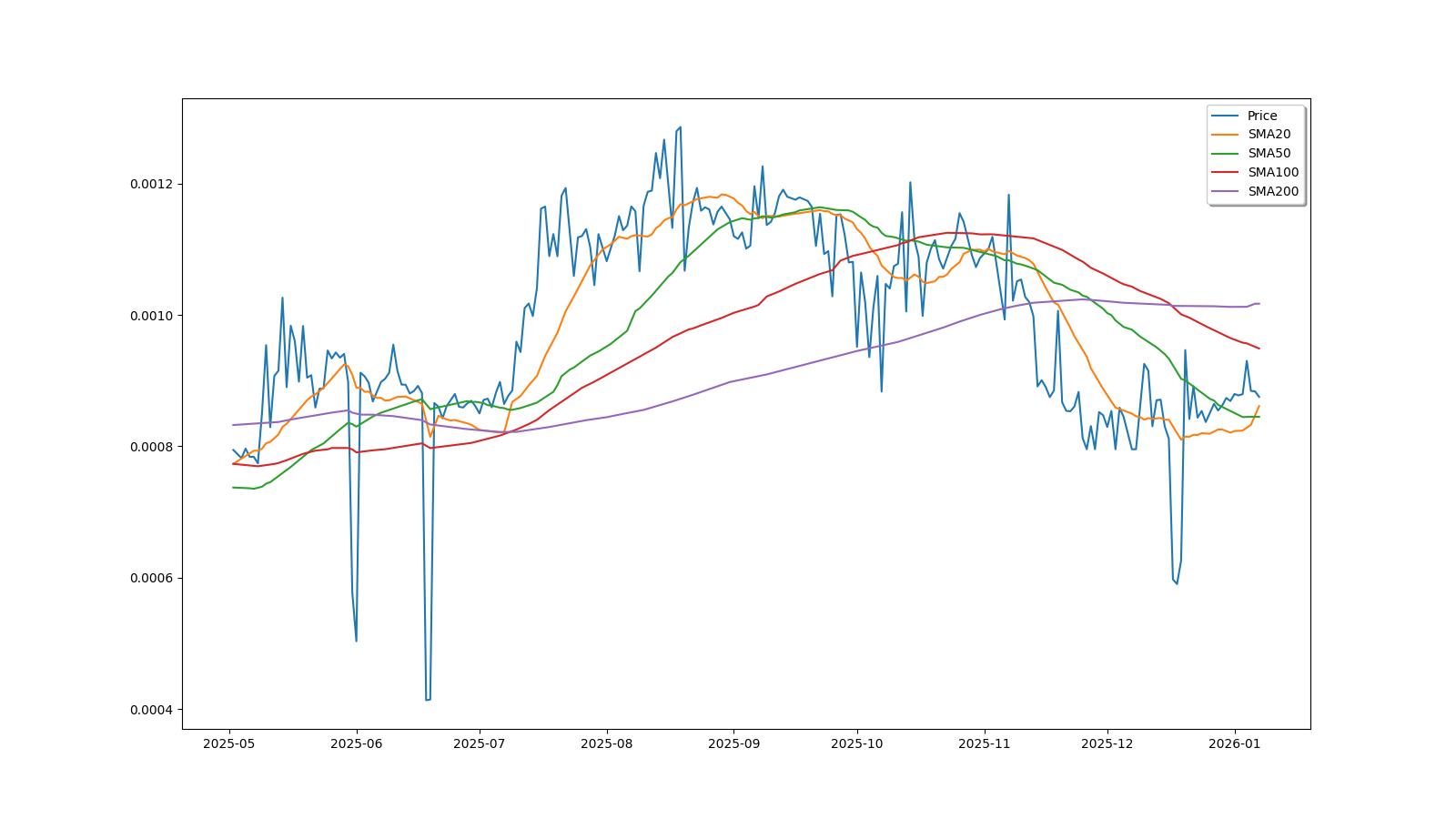 Greencoin Simple Moving Averages