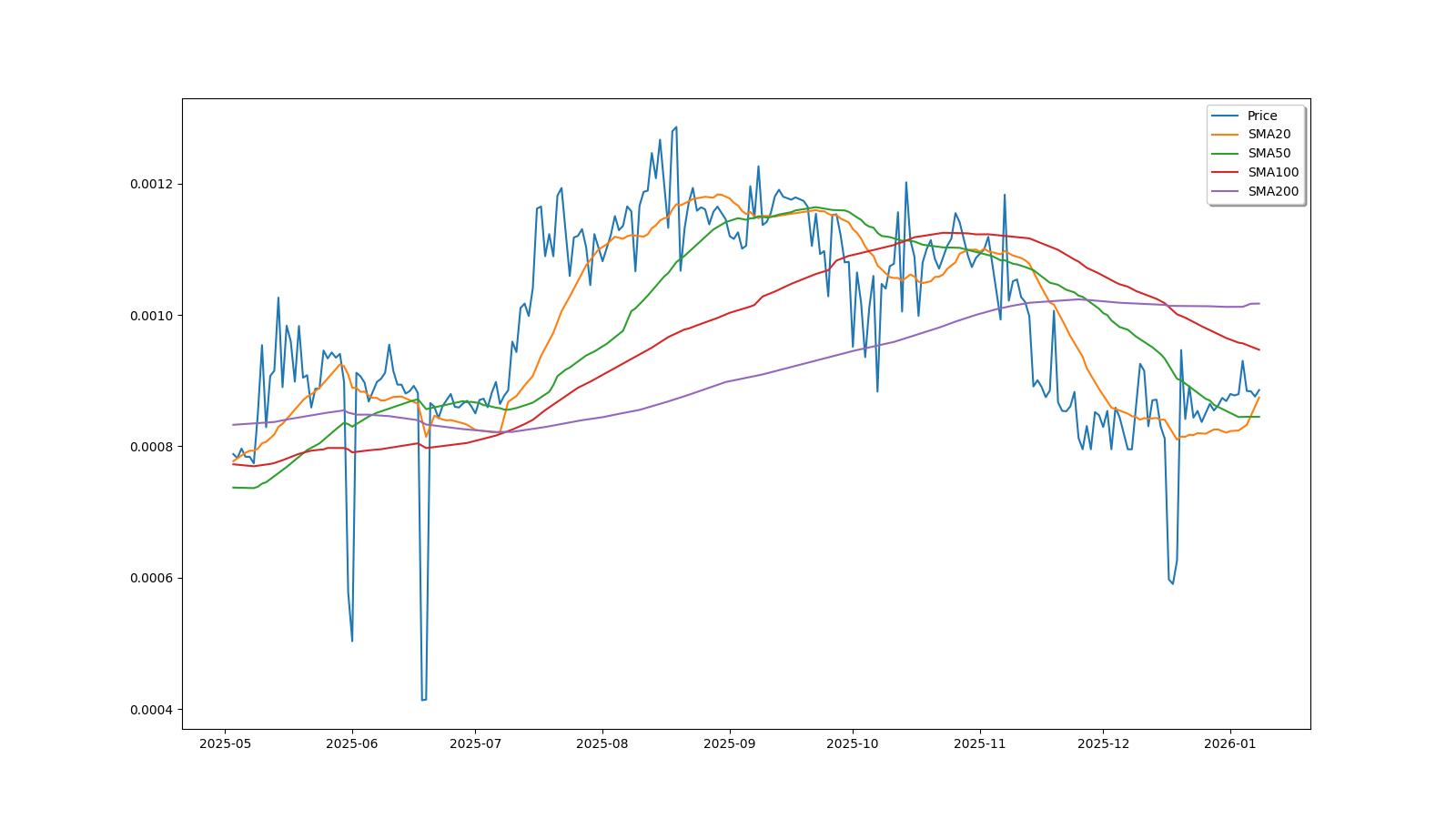 Greencoin Simple Moving Averages