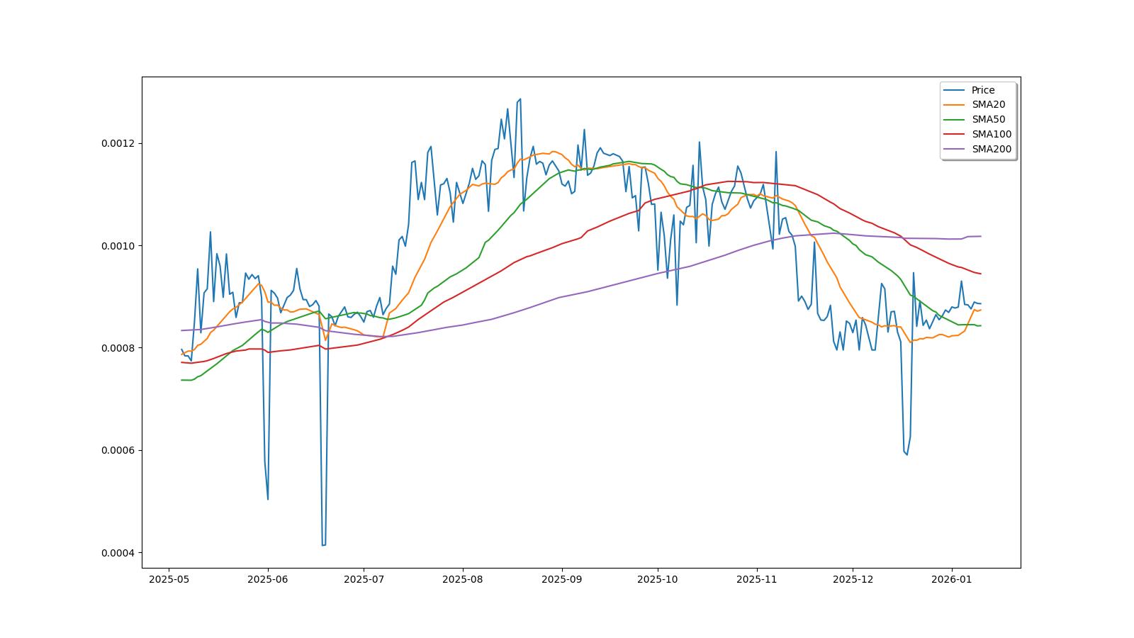 Greencoin Simple Moving Averages