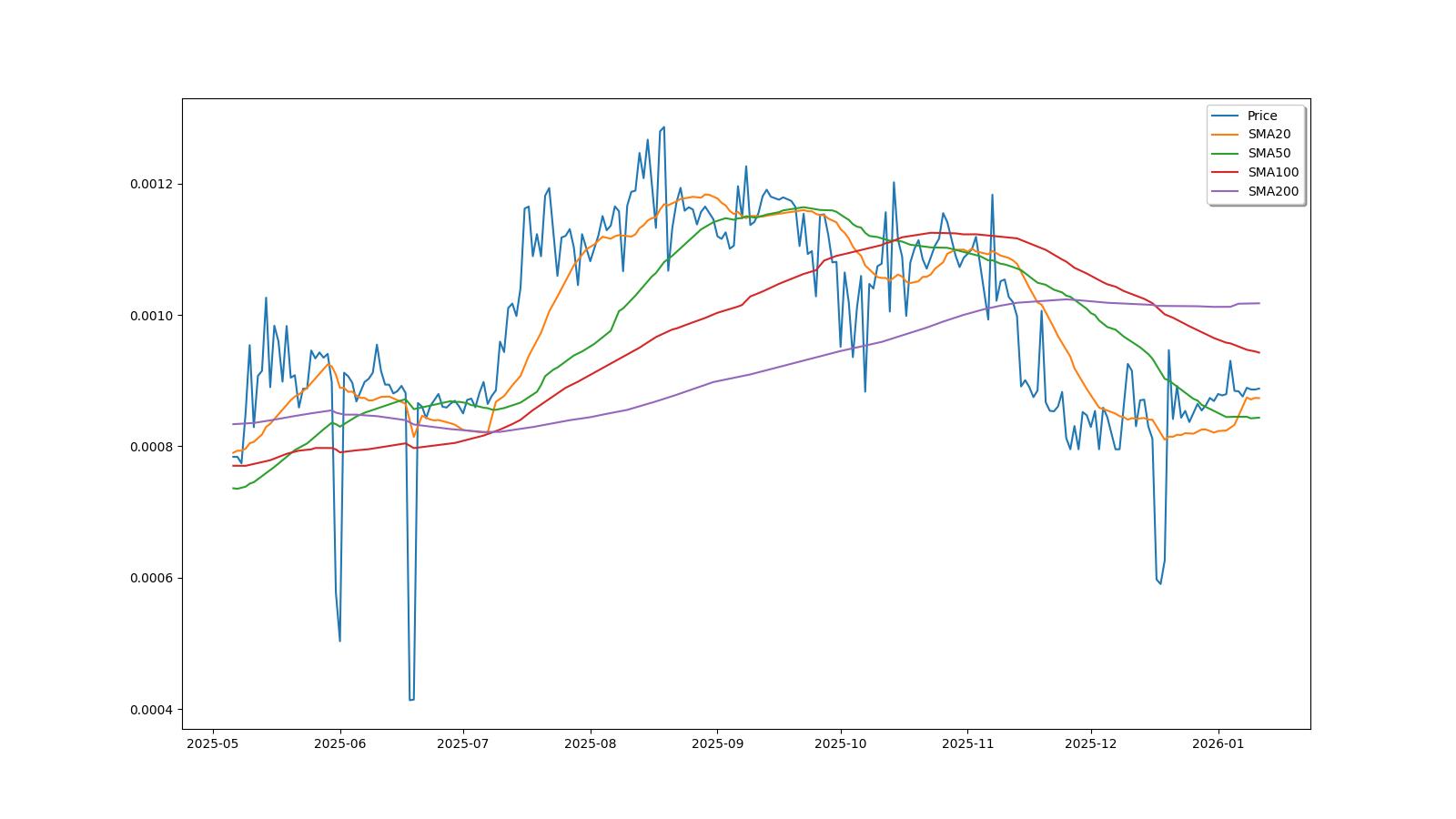 Greencoin Simple Moving Averages