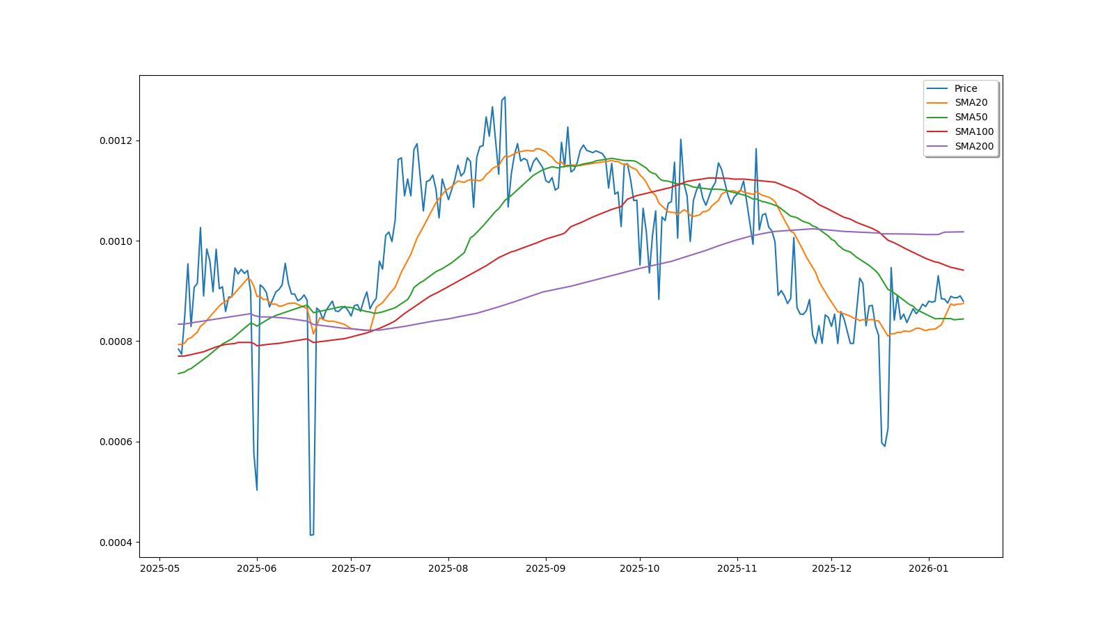 Greencoin Simple Moving Averages