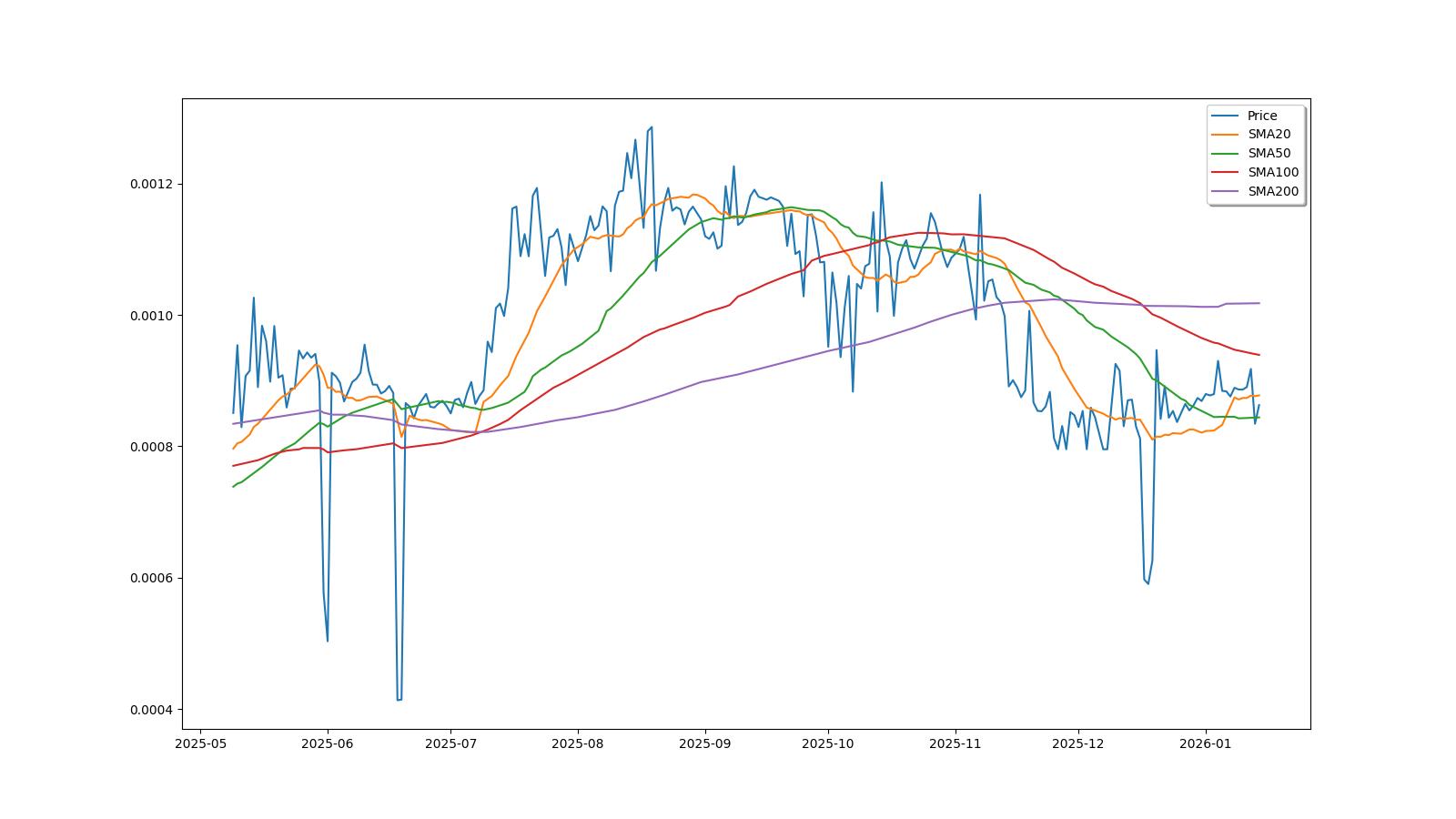 Greencoin Simple Moving Averages