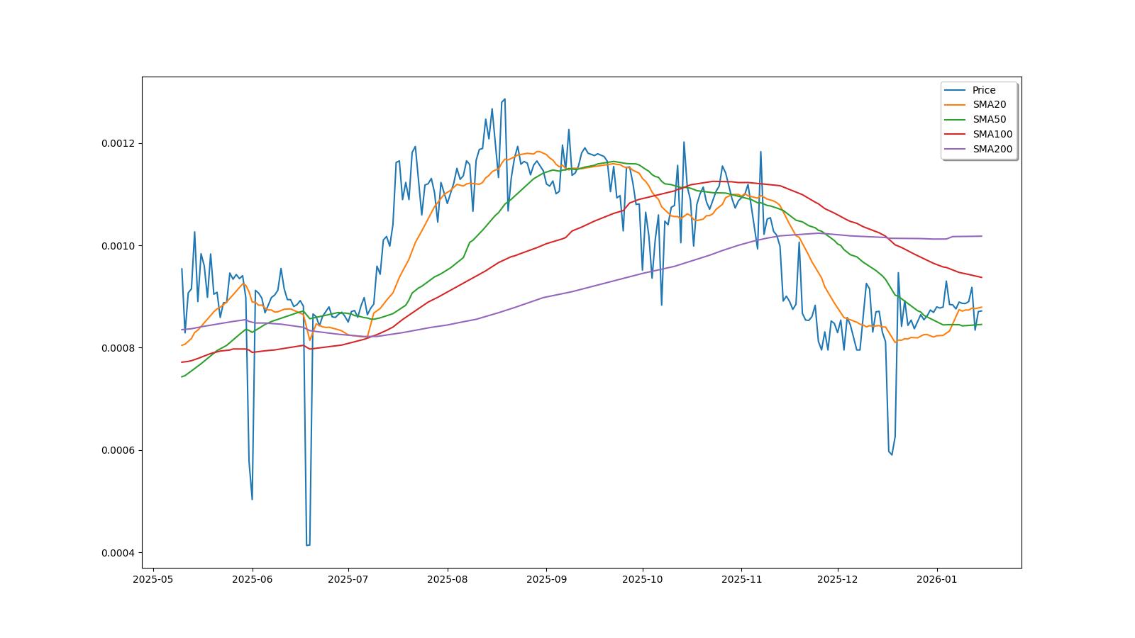 Greencoin Simple Moving Averages