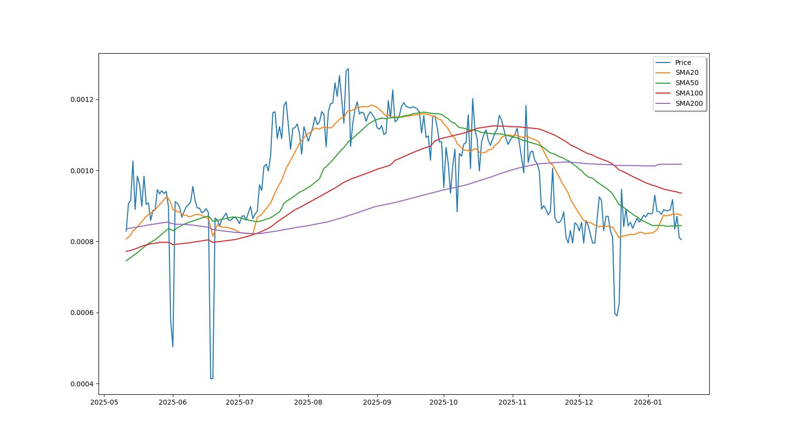 Greencoin Simple Moving Averages