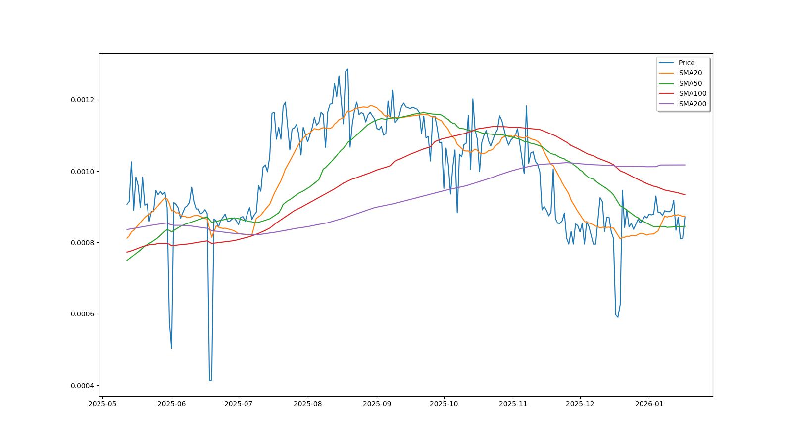 Greencoin Simple Moving Averages