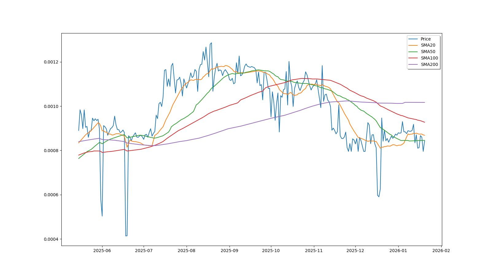 Greencoin Simple Moving Averages