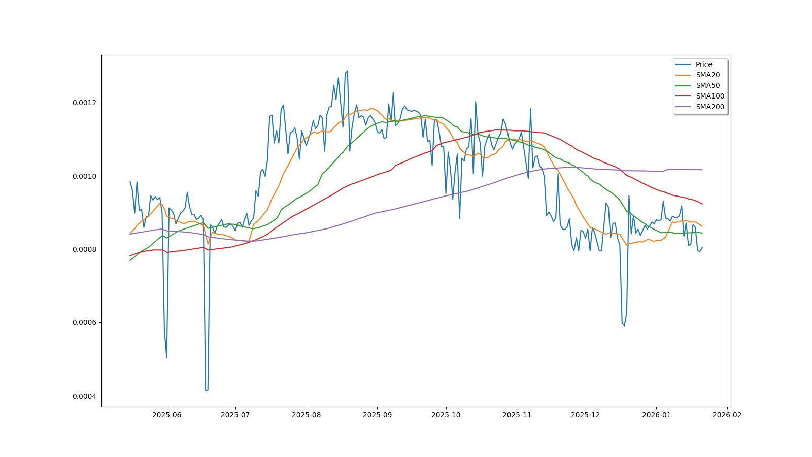 Greencoin Simple Moving Averages