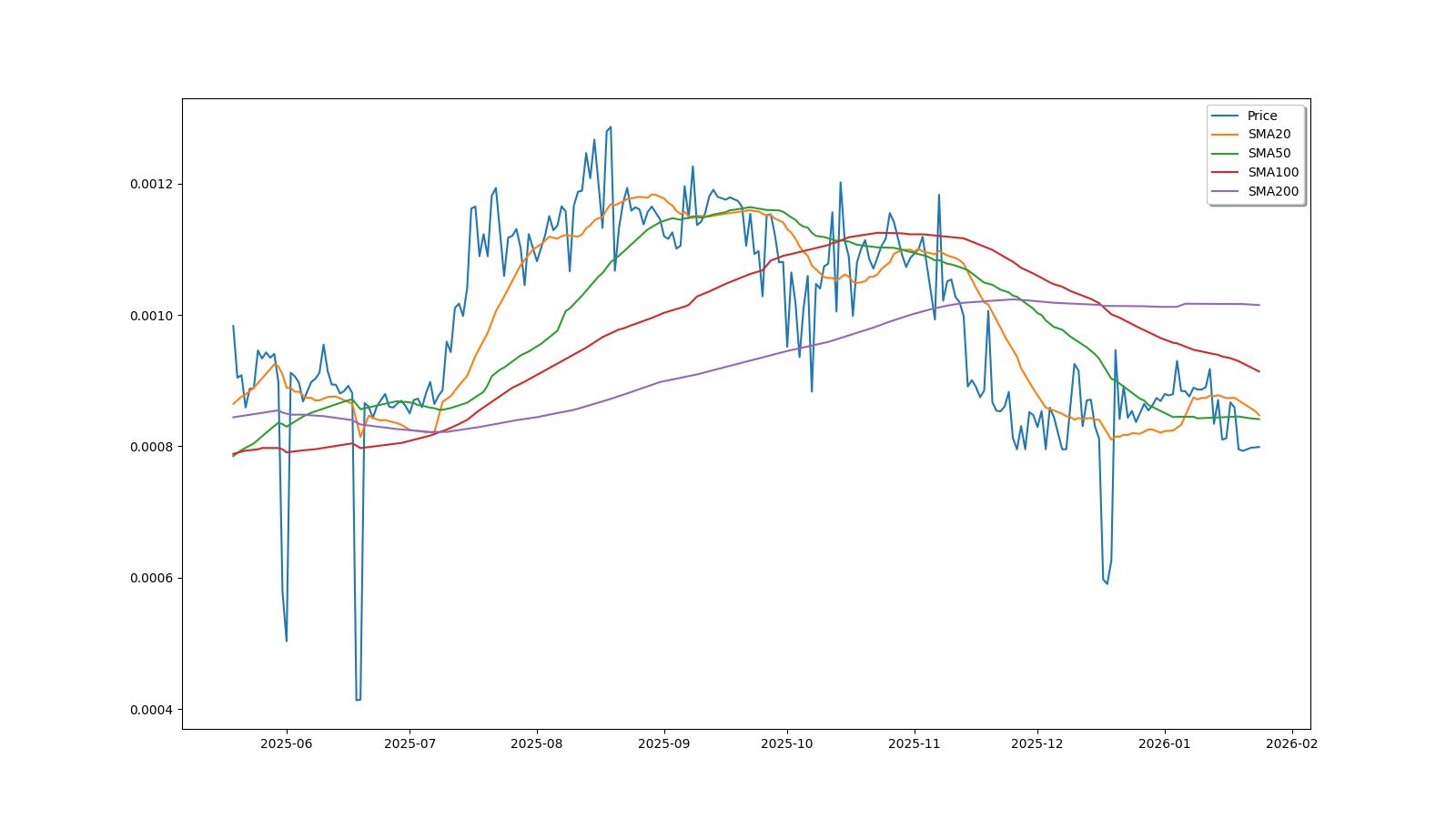 Greencoin Simple Moving Averages